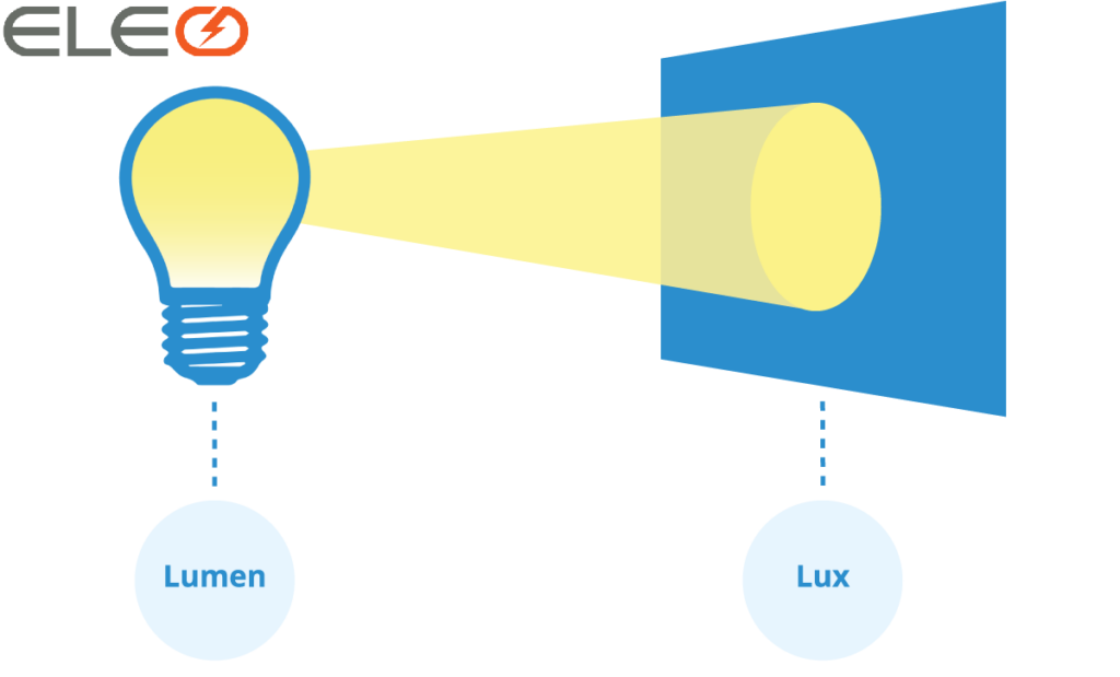 Lumen Là Gì? Độ Sáng Cần Thiết Cho 1 Mét Vuông - ELEO Electric